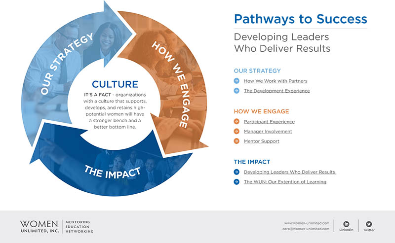 Developing Women Leaders | WOMEN Unlimited, Inc.